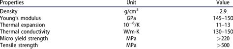 Material Properties Of Sicp 2024al Composite Download Scientific Diagram