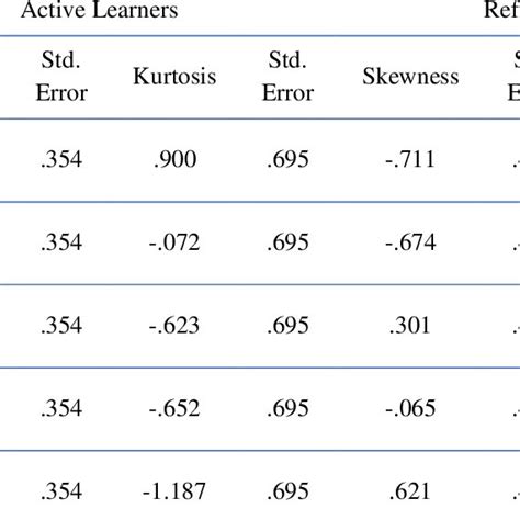 skewness kurtosis and standard error values of data download