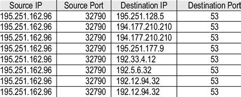 An Example Of The Dns Requests Table Download Table