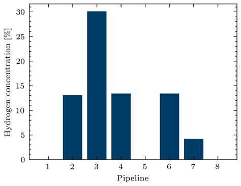 Hydrogen Concentration In Pipelines With Respect To The Injection Of Download Scientific