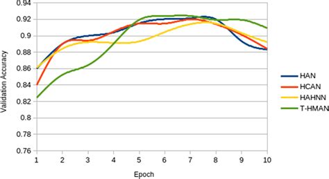 Validation Accuracy In The First 10 Epochs On Imdb Dataset Download