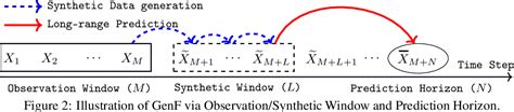 Figure 1 From Towards Better Long Range Time Series Forecasting Using