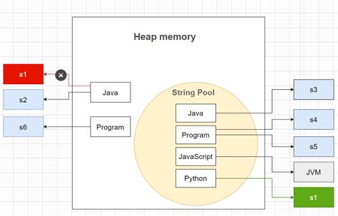 concept of string pool and string object creation in java by arpan
