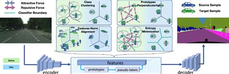 Visual Summary Of Our Strategy Features Are Associated With Semantic