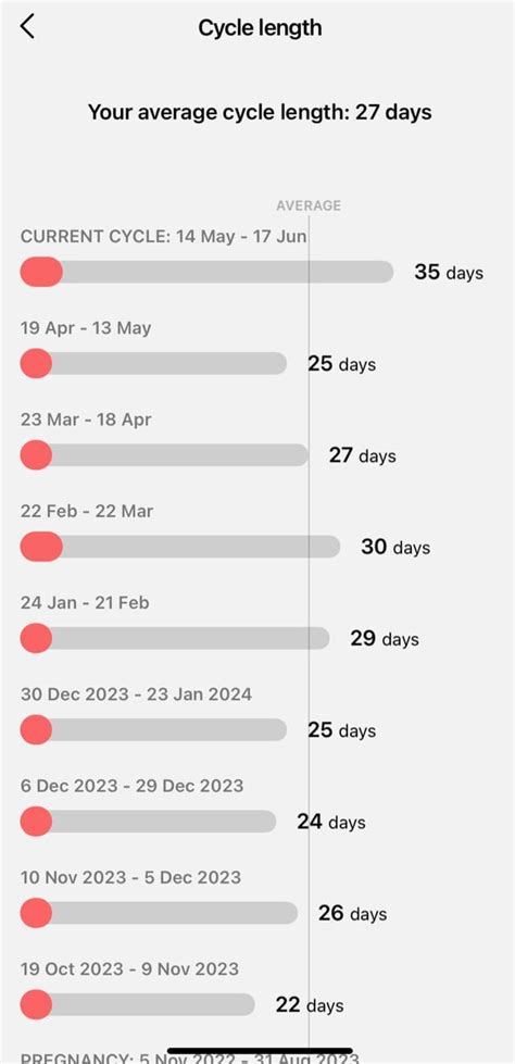 Cycle Length Rtryingtoconceive