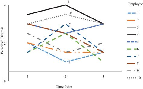 Line Graph Of Participants From Example Download Scientific Diagram