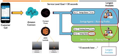 Amazon Connect 工作负载的卓越运营 Amazon Connect