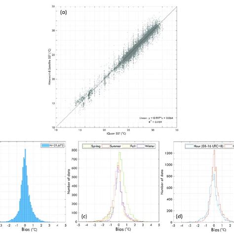 A Comparison Of Sst Data Between The Iquam And Himawari 8 Satellite