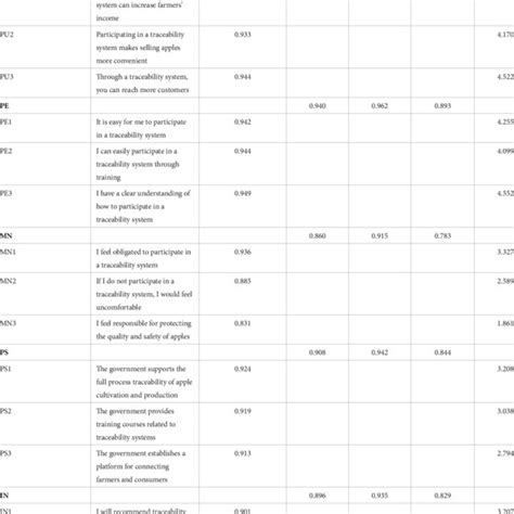 Reliability And Validity Analysis Download Scientific Diagram