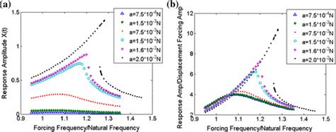 Frequency Response With Download Scientific Diagram