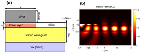 A Diagram Of The 2d Fdtd Simulation Space B Light Intensity Plot Download Scientific