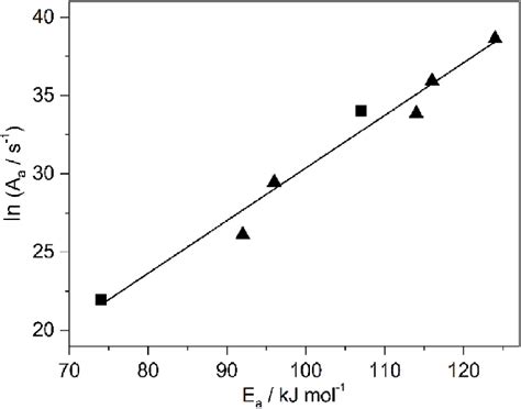 Correlation Between The Activation Energies And Natural Logarithm Of