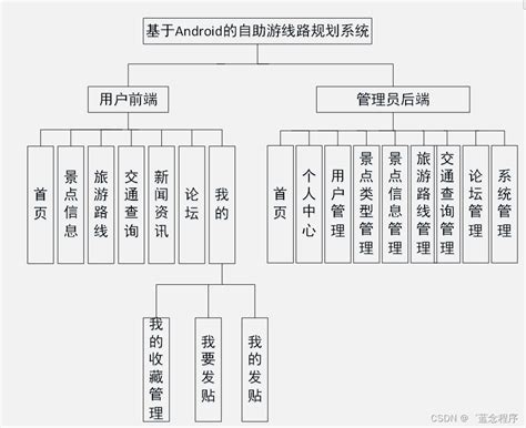 java php node js python基于android的自助游线路规划系统【2024年毕设】 csdn博客