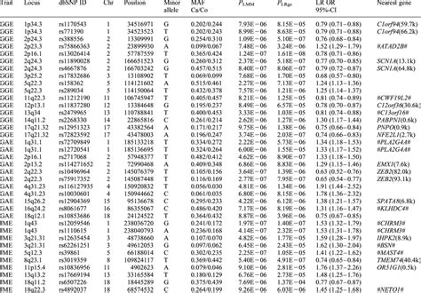 Gwas Stage 1 Snp Associations With P 10 25 Based On Linear