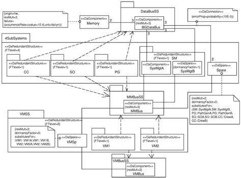 Software Free Full Text Dependability Modeling Of Software Systems With Uml And Dam A Guide