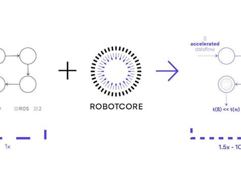 Acceleration Robotics Promises Big Performance Gains For Ros 2 Robots Via Its Robotcore