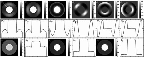 Reconstruction Of Tensor Components Eigenvalues And The First Download High Resolution