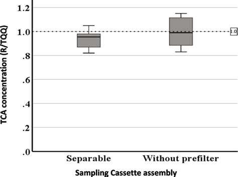TCA Concentration Ratio R TQQ For A Separable Cassette Assembly And Download Scientific