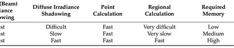 Summary Of The Different Calculation Methods And Their Features Download Scientific Diagram