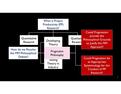 Pdf Pragmatism As A Paradigm For Project Productivity Research A Triangulation Based Mixed
