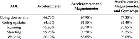 Accuracies Of Adl Identification Using The Dnn Method Download
