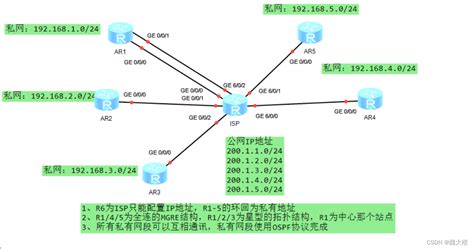 ospf于mgre中应用（直连与星型拓扑） csdn博客