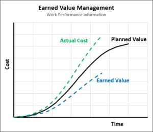Earned Value Management Flow Chart
