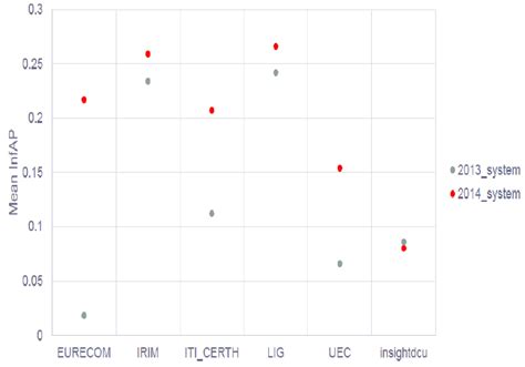 Sin Progress Subtask Comparing Best Runs In 2013 Vs 2014 By Team
