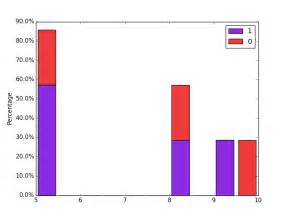 Python How To Transform Y Axis From Absolute Frequency To Percentage Stack Overflow