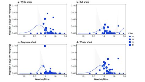 Detection Rates For Each Beach Location In Relation To Water