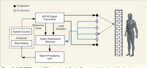 Figure 14 From A Survey On Vital Signs Detection Using Radar Techniques And Processing With Fpga