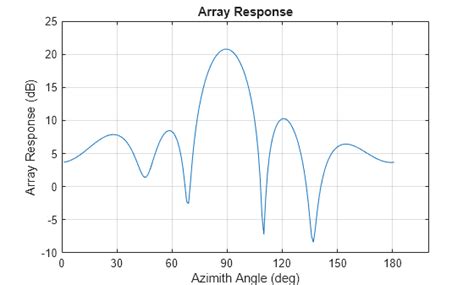 Perturbedpattern Display Pattern Of Perturbed Array Matlab