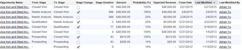 Salesforce Opportunity Stage Aging