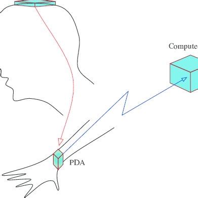 Brain Computer Interface Download Scientific Diagram