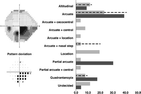 Survey Results Of The First Of The 10 Visual Fields The Bar Chart Download Scientific Diagram