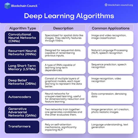 blockchain council on linkedin unlock the potential of deep learning 📢