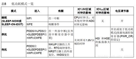 stm32cubemx（stm32l151c8t6） 之rtc闹钟唤醒停机模式 lsi是低速内部时钟。 lsi rc担当一个低功耗时钟源的角色