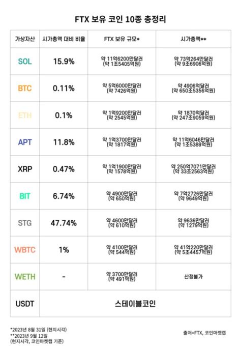 Linkedin 정진호 페이지 Ftx 자산 매각 정리 1 일정 23년 9월 14일자산 매각 법원 승인 23년 9월 24일 Ftx20 입찰 마감 23년