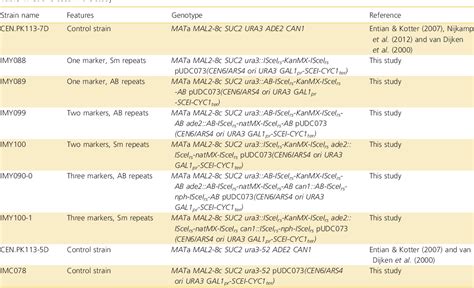 table 1 from efficient simultaneous excision of multiple selectable marker cassettes using i