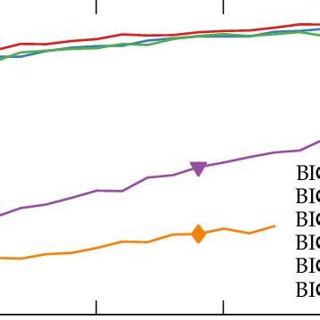 Effect Of The Batch Size With The BIG Model All Trained On A Single GPU Download Scientific