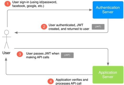 Implementing Jwt For Api Authentication