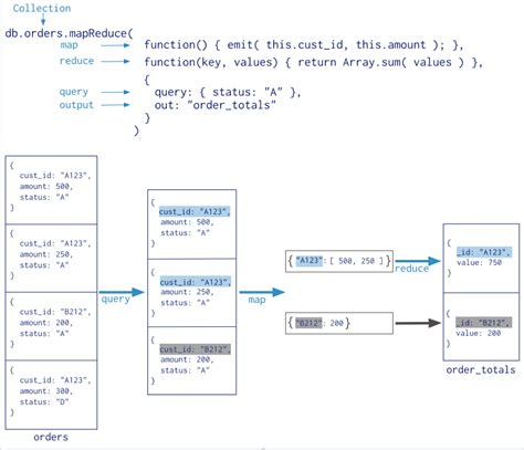 Mongodb Map Reduce Lectcode