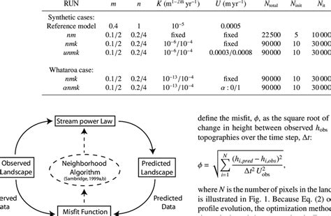 parameterization of the different runs download scientific diagram