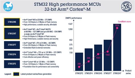 STM High Performance Microcontrollers MCUs 意法半导体STMicroelectronics