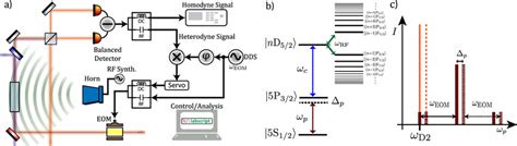Experimental Setup A Optical And Electronic Configuration For The Download Scientific