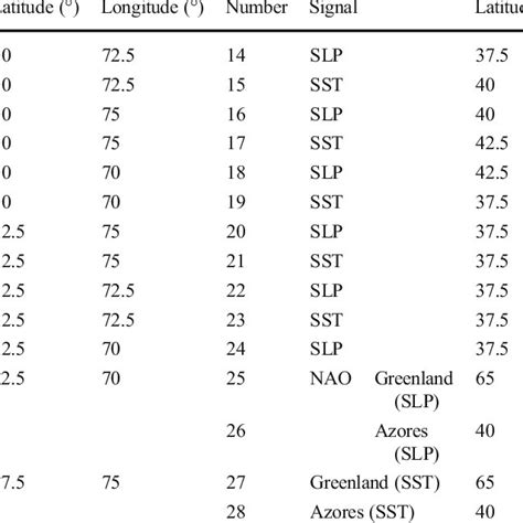Coordination Of The Candidate Large Scale Climate Signals For Sea Level Download Table