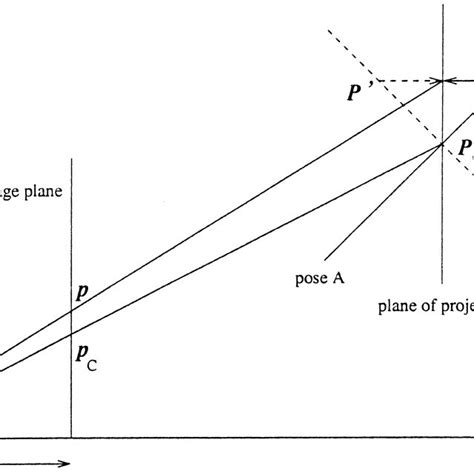 Ambiguity Of Weak Perspective Projection Download Scientific Diagram