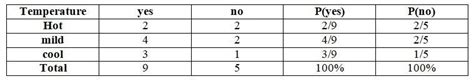 naïve bayes classifier with practical implementation by amir ali