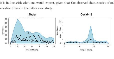 posterior predictive distributions of new cases with 95 posterior