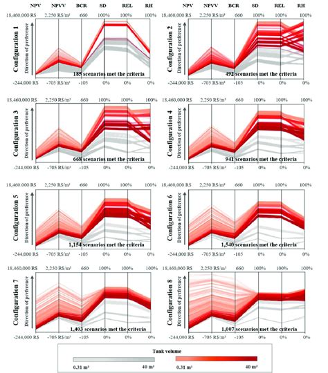 Objective Tradeoffs And System Performance Indicators Per Water Demand Download Scientific